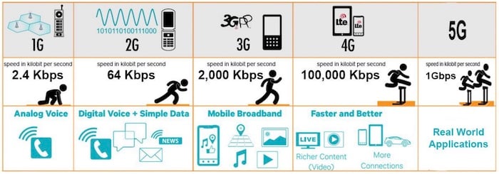 What Are The Differences Between 1G, 2G, 3G, 4G And 5G?, 50% OFF