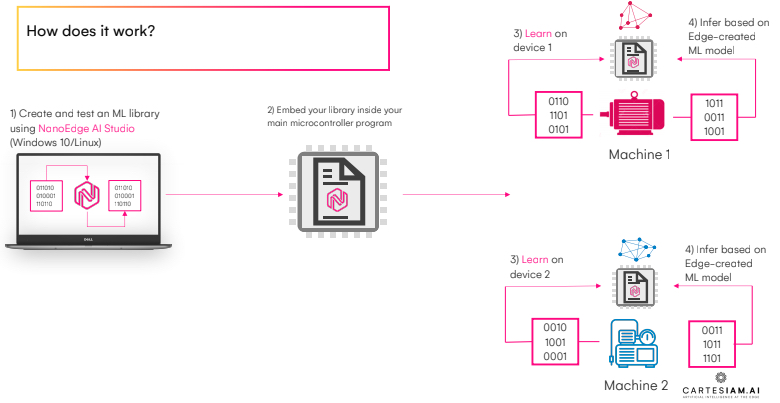 Arm Cortex-M微处理器可以使用NanoEdge AI进行即时的机器学习和推理面部提升 - ag亚博科技,yabo sports ...